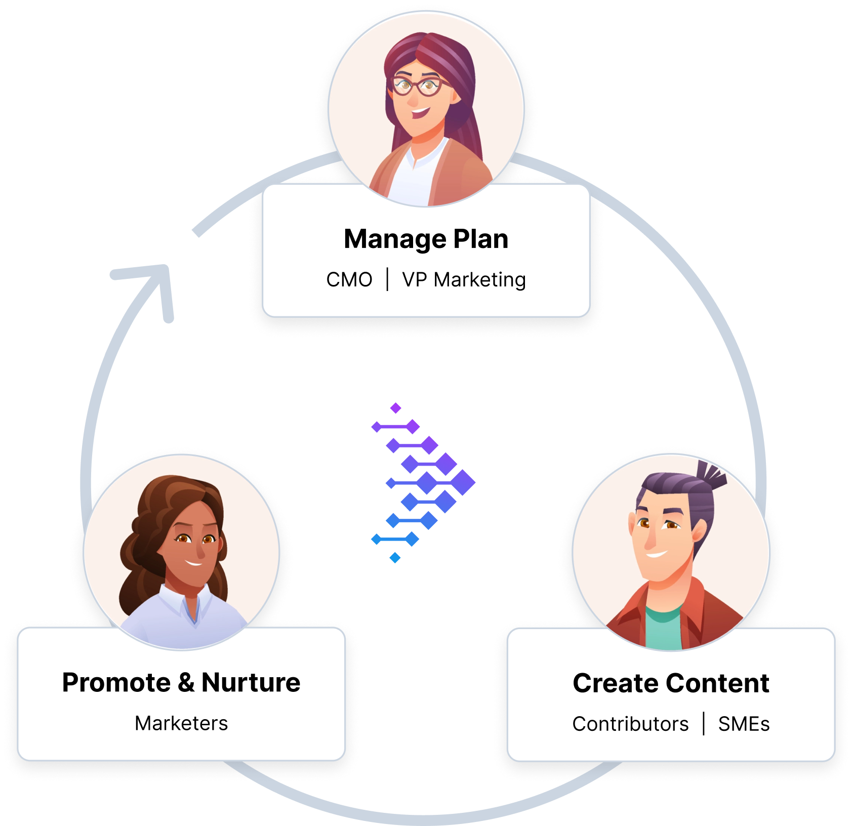 Coordinate. Curate. Optimize. | Leed